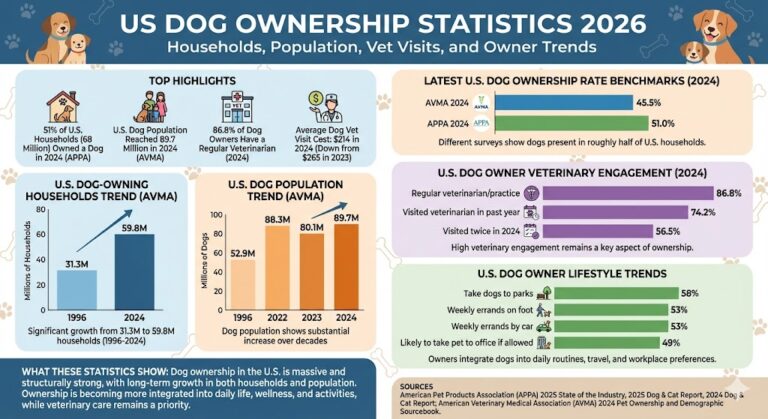 US Dog Ownership Statistics 2026: Households, Population, Vet Visits ...